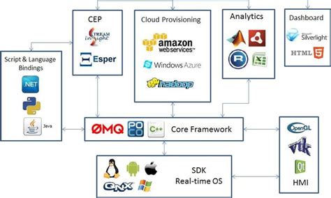 Technology Stack Integration For Our Condition Based Maintenance