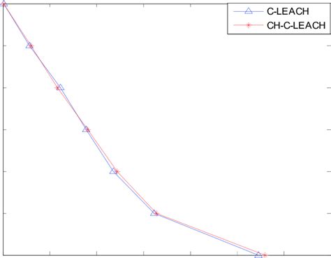 Energy Analysis Comparison Of C Leach And Ch C Leach Scheme Download