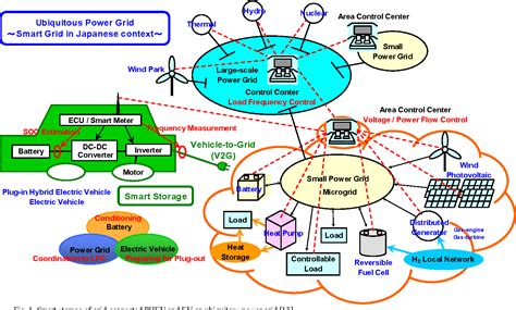 Figure 1 From Effect Of Autonomous Distributed Vehicle To Grid V2g On