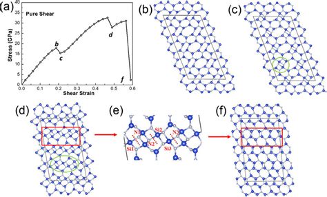 Shear Deformation Of Perfect β Si 3 N 4 Under Pure Shear Mode A The