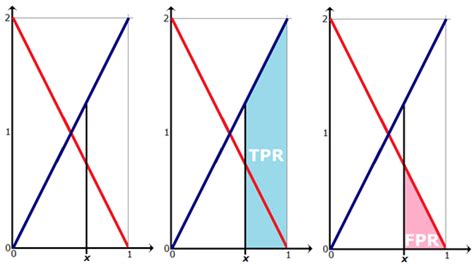 Dasha AI AUC ROC Curve In Practice With Model Problem Example