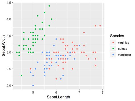 R How To Control Legend Item Ordering Of Ggplot Plot Example Code
