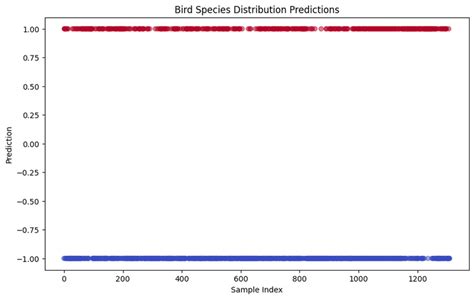 Species Distribution Modeling In Scikit Learn Geeksforgeeks