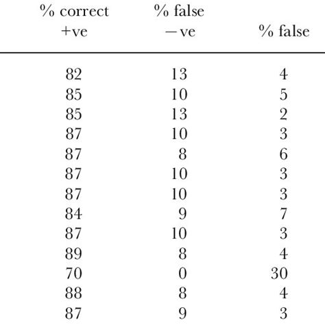 The Accuracy Of Predictions According To Cluster Number Using Variable Download Table
