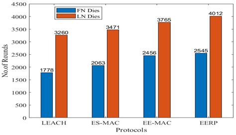 energy efficient routing protocol for an iot based wsn system to detect