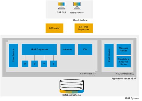 Sap On Aws High Availability Introduction By Sagar Donthineni Aws In Plain English