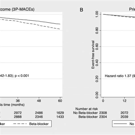 Primary Outcome In Full Cohort And Propensity Score Matching Cohort