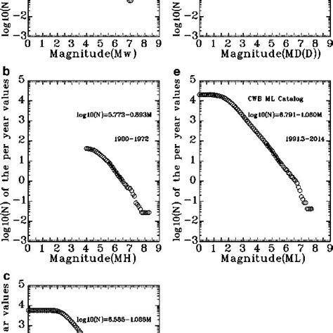 Logarithmic Plots Of The Cumulative Number Of Earthquakes In Taiwan Per Download Scientific