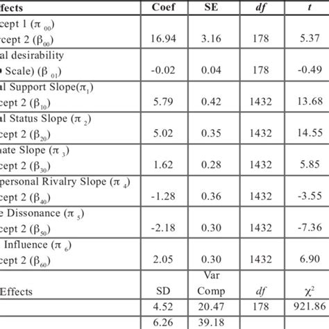 Result Of Hierarchical Linear Modeling Download Table