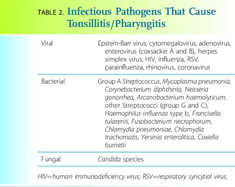 Table 2 From A Clinical Approach To Tonsillitis Tonsillar Hypertrophy