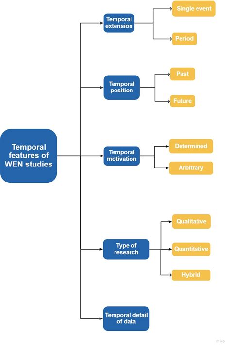 conceptual framework applied to analyze the temporal features of wen