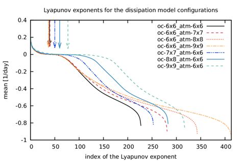 Lyapunov Spectra Of Maooam For The Dissipation Experiment For Download Scientific Diagram