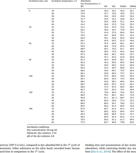 Influence Of Incubation Temperature And Time On Dye Decolorization