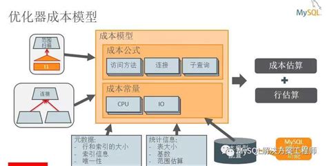 技术分享 mysql 查询优化