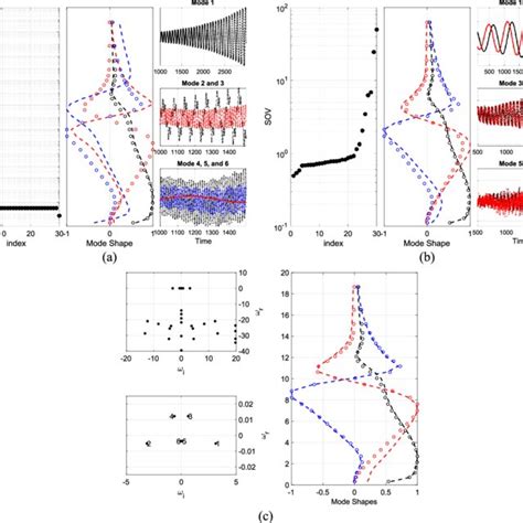 Exponentially Growing And Propagating Oscillations Of The Variable Download Scientific Diagram