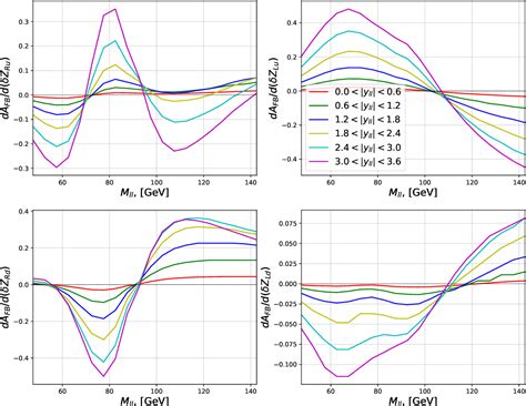 figure 2 from exploring smeft couplings using the forward backward