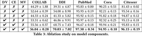 Table 3 From Hierarchical Position Embedding Of Graphs With Landmarks