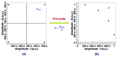 Principle Diagram Of The Precoding QPSK Signal A Standard QPSK Download Scientific Diagram