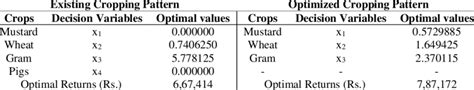 Optimal Solution Of The Existing And Optimized Cropping Pattern
