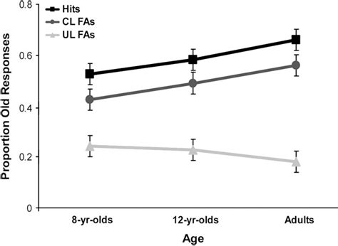 figure 1 from neurodevelopmental correlates of true and false