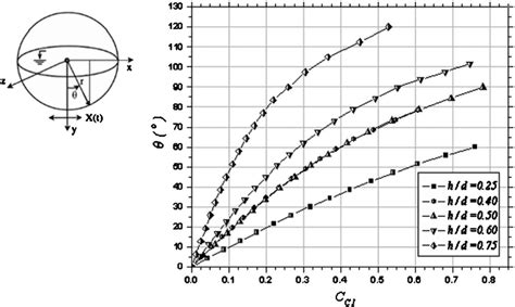 Convective Pressure Profile Variation With The Azimuthal Angle For