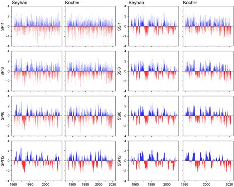 The Spi And Ssi Time Series At 1 3 6 And 12 Month Time Scales For