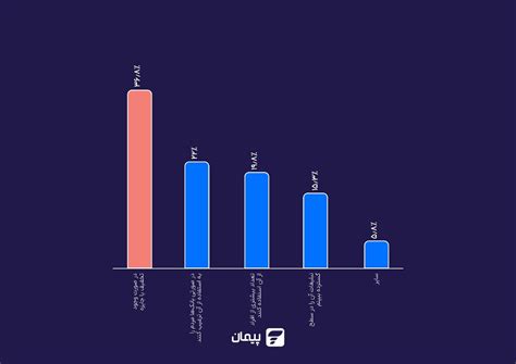 سرعت و راحتی پرداخت، دلایل اصلی استفاده از دایرکت دبیت