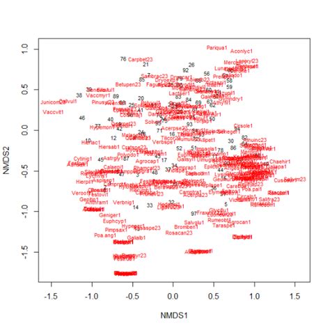 Ennmdsexamples Analysis Of Community Ecology Data In R