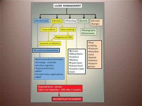 Trophic Ulcers Ppt
