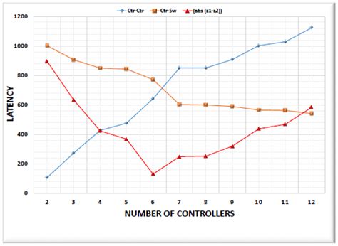 The Average Switch To Controller Latency And Worst Case Download Scientific Diagram