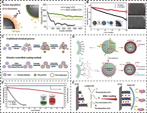 Metal Oxide And Fluoride Surface Modification For Lithium Oxide Cathode Download Scientific