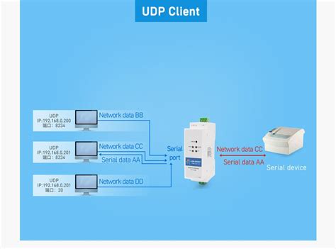 DIN Rail RS485 To Ethernet Converters Compact Ethernet Serial Servers