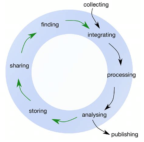 The Data Life Cycle Framework For Bioscience Biomedical And