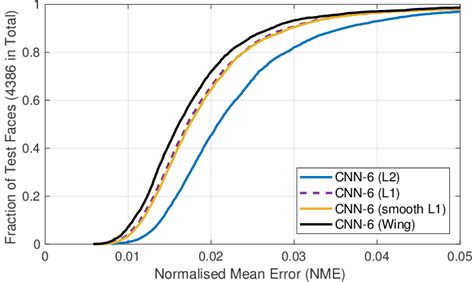 Ced Curves Comparing Different Loss Functions On The Aflw Dataset