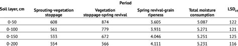 Water Consumption By The Winter Wheat In The Interphase Growing Periods