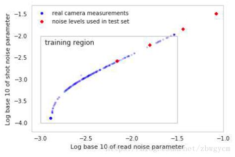 论文笔记：burst Denoising With Kernel Prediction Networks Csdn博客