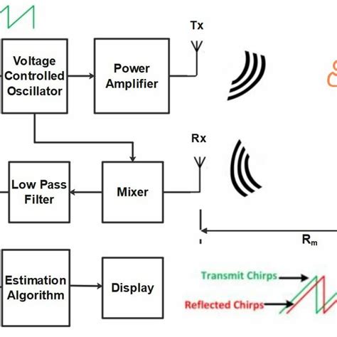 Block Diagram Of Overall System Model With One Transmit And One Receive Download Scientific