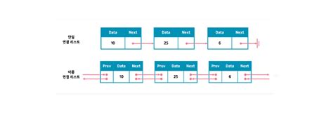 이중 연결리스트doubly Linked List