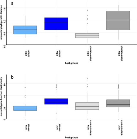 Box Plots Comparing The Distribution Of A Taxonomic Beta Diversity And