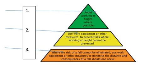 Working At Height Control Hierarchy