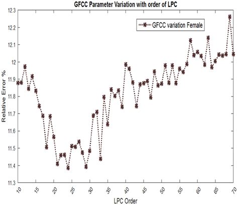 Feature Extraction Error As A Function Of Lpc Order In Gfcc For Female Download Scientific
