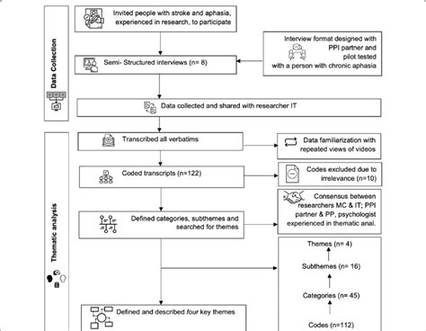 Flowchart Of The Thematic Analysis Processes Download Scientific Diagram