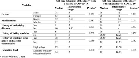 Comparison Of Median And Interquartile Range Of Demographic Variables