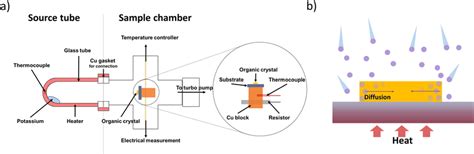 A Scheme Of The Enhanced Diffusion Method For Doping The Organic Download Scientific Diagram