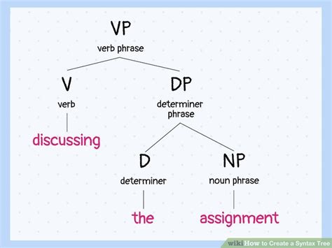 How To Create A Syntax Tree 14 Steps With Pictures Wikihow