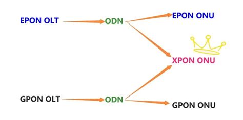 How Is Xpon Onu Different From Epon Onu And Gpon Onu