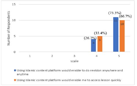 Iecp Perceived Usefulness Accessibility Results Download Scientific