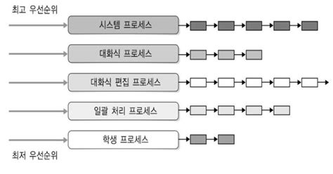 운영체제 Mlq And Mfq