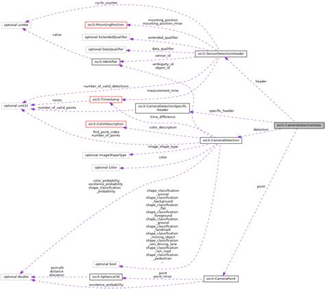 Opensimulationinterface Osi3cameradetectiondata Struct Reference