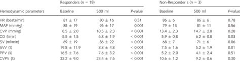 Hemodynamic Parameters At Baseline And After 500 Ml In Fluid Responders Download Table